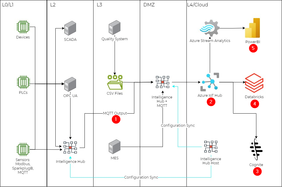 Reference Architecture: Purdue Model and Azure | User Guide | HighByte ...